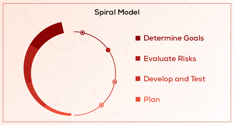 Top 10 Software Development Methodologies - How to Choose the Right One?